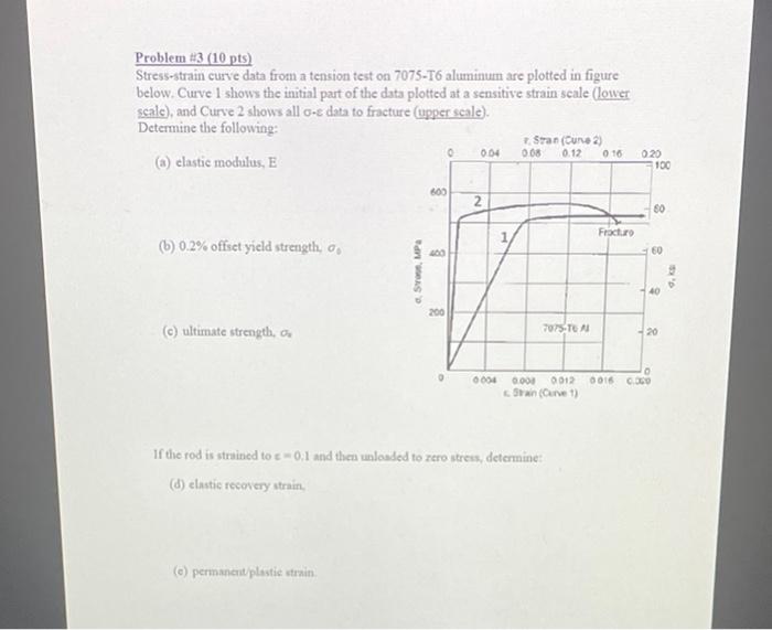 Solved Problem #3 (10 pts) Stress-strain curve data from a | Chegg.com