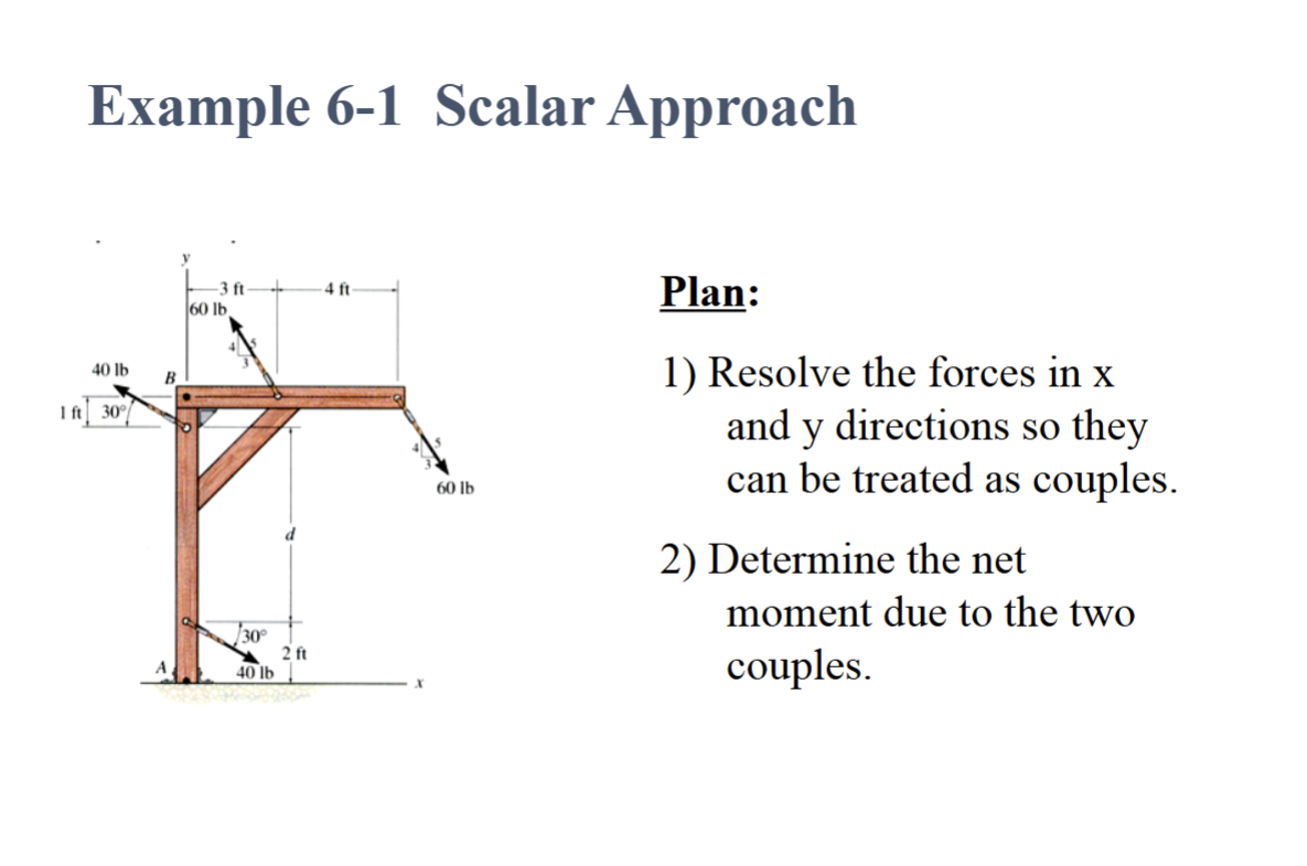Example 6-1 ﻿Scalar ApproachPlan:Resolve the forces | Chegg.com