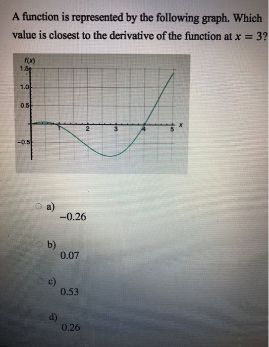 Solved A function is represented by the following graph. | Chegg.com