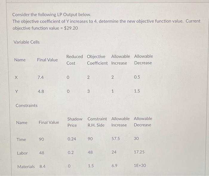 Solved Consider the following LP Output below. The objective | Chegg.com