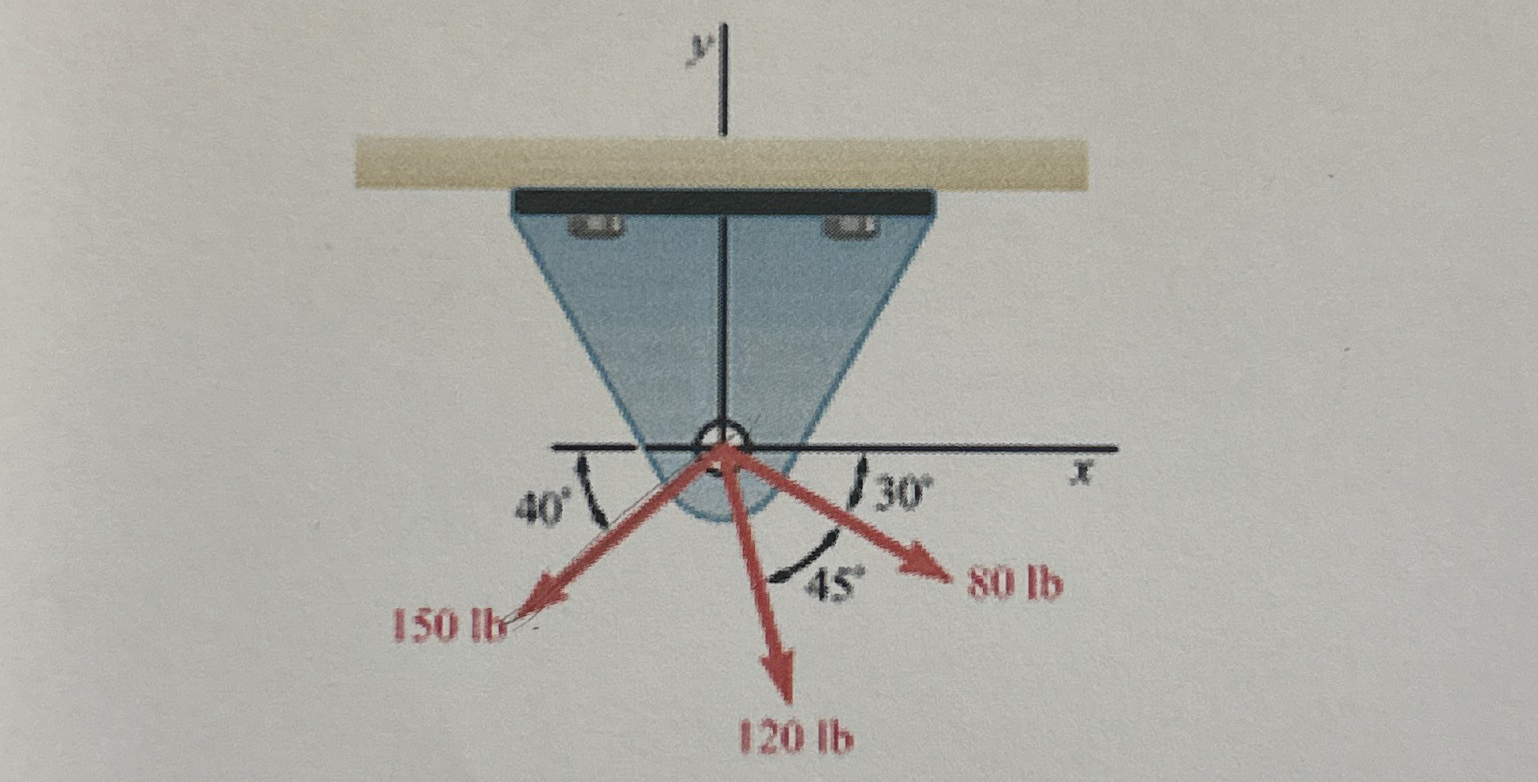 Solved Determine the resultant of the three forces | Chegg.com