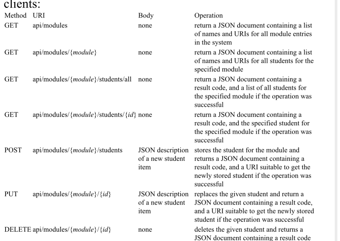 Solved clients: ﻿Method URI Body Operation ﻿GET | Chegg.com