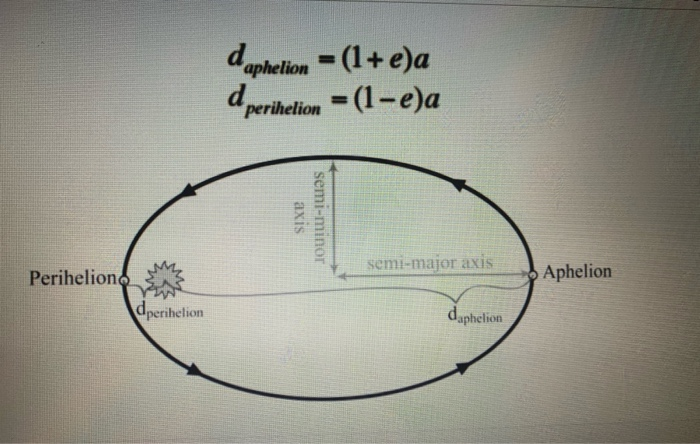 Solved 4) Determine the perihelion and aphelion distance of | Chegg.com