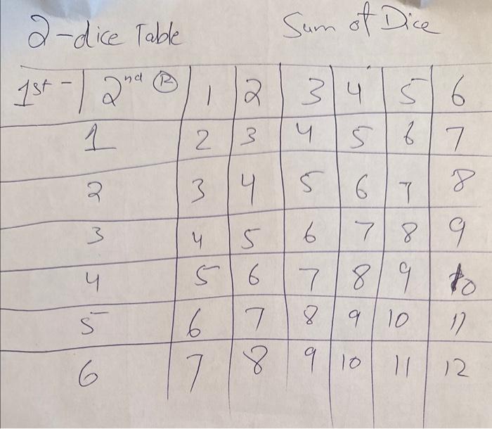Solved D-dice Table Sum of Dice Q51- Draw a single Card | Chegg.com