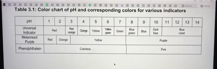 Solved BOOO o ao Table 3.1: Color chart of pH and | Chegg.com