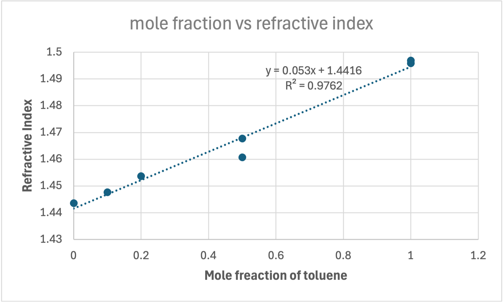 Solved From the mole fraction vs refractive index graph for | Chegg.com