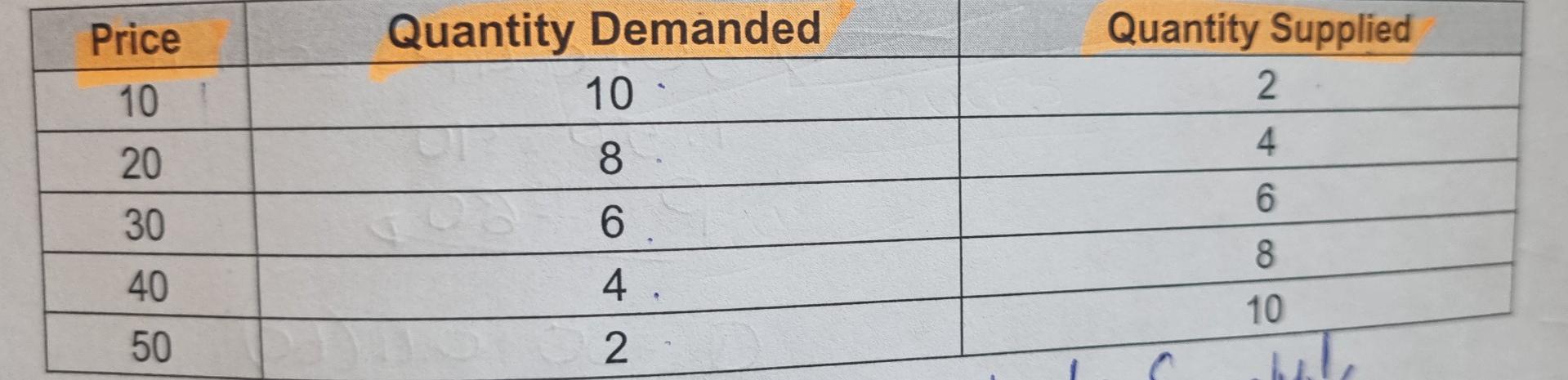 Solved \begin{tabular}{|c|c|c|} \hline Price & Quantity | Chegg.com