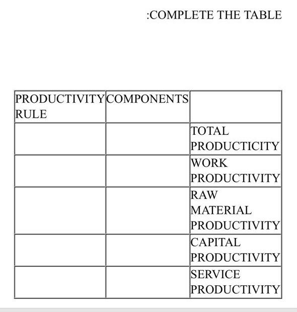 Solved :COMPLETE THE TABLE PRODUCTIVITY COMPONENTS RULE | Chegg.com