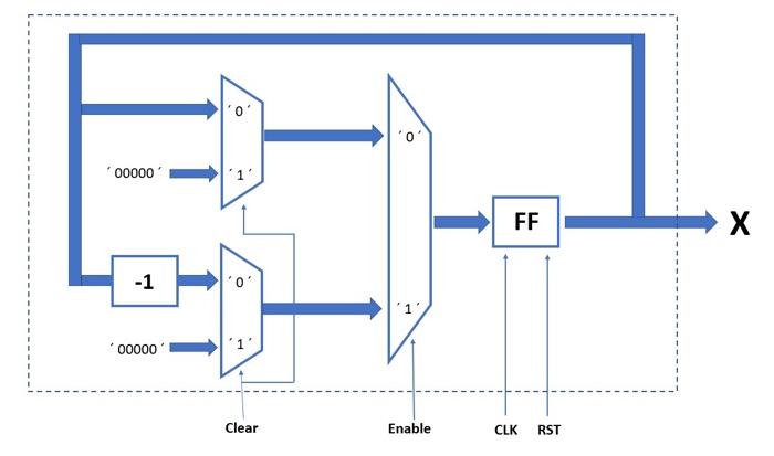 Solved Build the VHDL code for that Diagram, is a Counter | Chegg.com