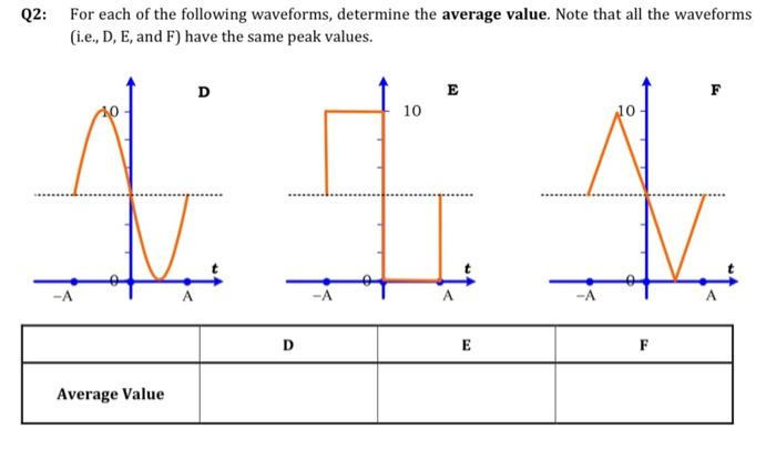 Solved Q2: For each of the following waveforms, determine | Chegg.com
