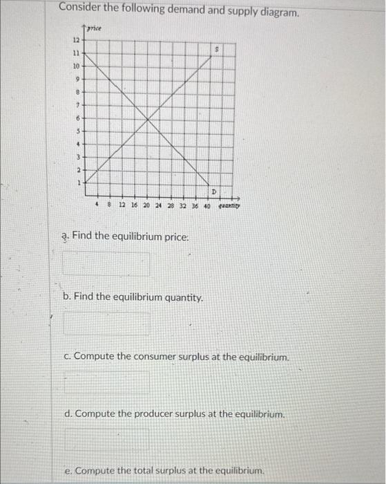 Solved Consider the following demand and supply diagram. 12 | Chegg.com