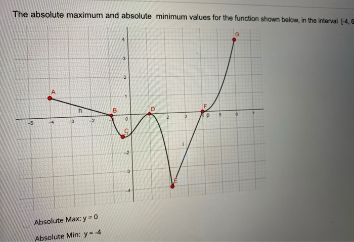 Solved The absolute maximum and absolute minimum values for | Chegg.com