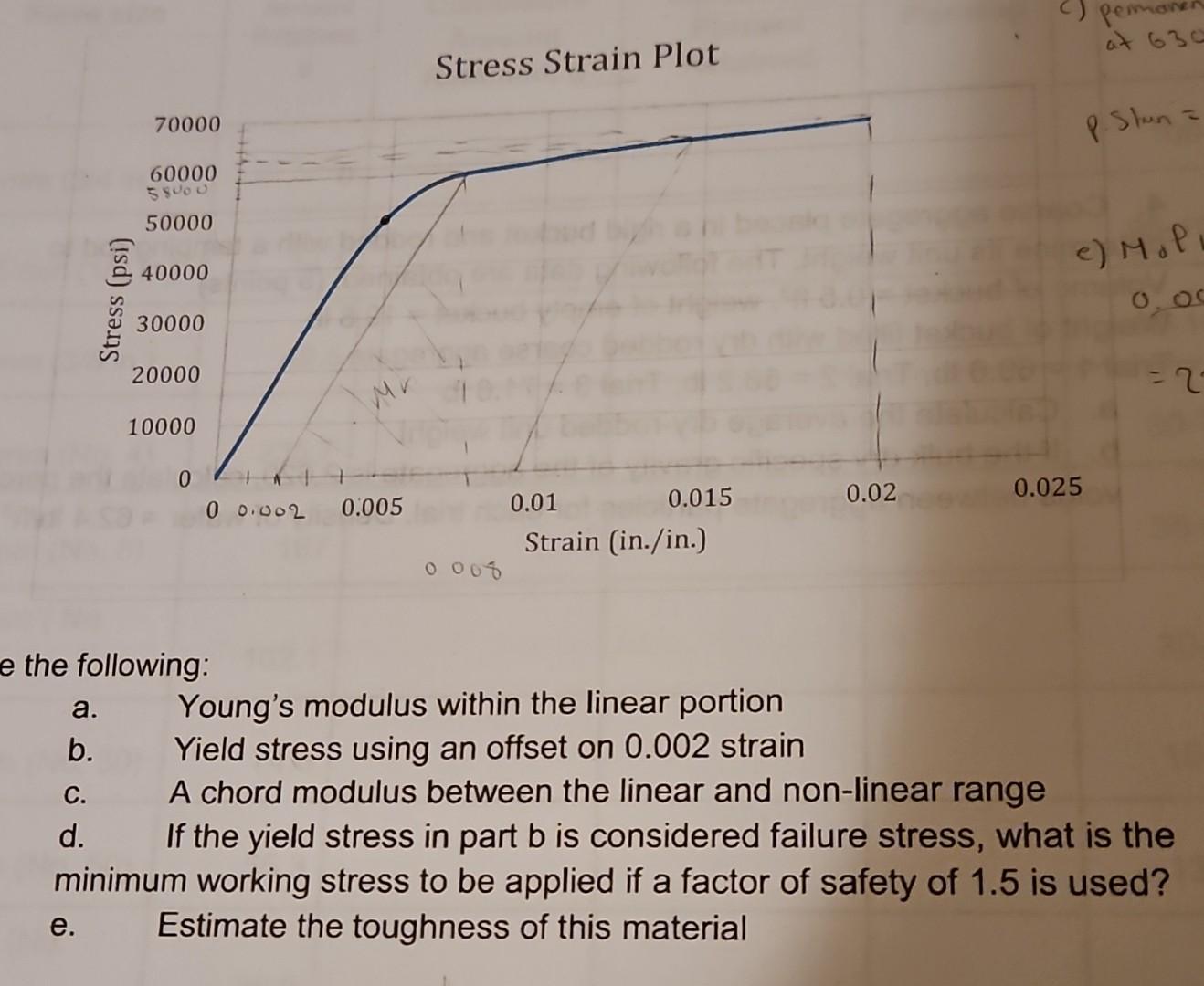 Solved the following: a. Young's modulus within the linear | Chegg.com
