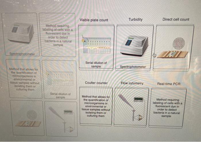 Solved Viable plate count Turbidity Direct cell count Method | Chegg.com