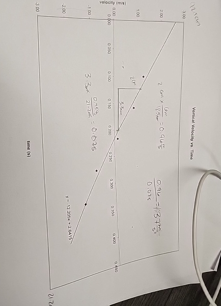 Solved Based solely on the analysis of the vertical velocity | Chegg.com