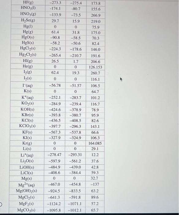Solved Use the data from this table of thermodynamic | Chegg.com