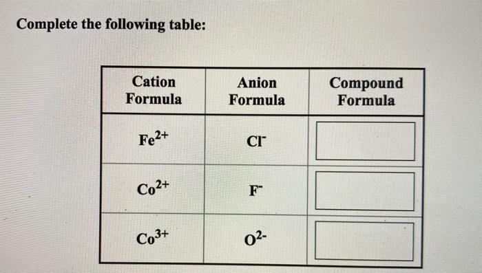 Solved Complete the following table: Cation Formula Anion | Chegg.com