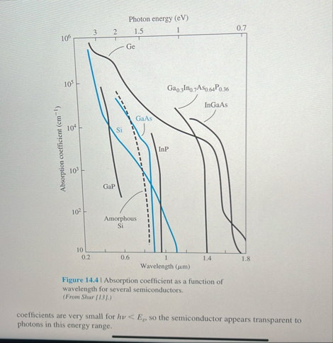 Solved Plot on the same diagram the optical absorption | Chegg.com