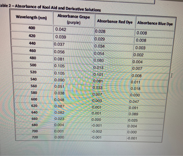 Solved 1. using the absorbance bs wavelenghth graph Identify | Chegg.com
