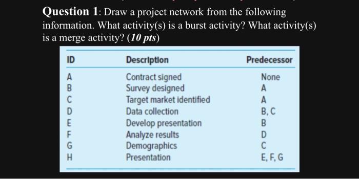 Solved Question 1: Draw a project network from the following | Chegg.com