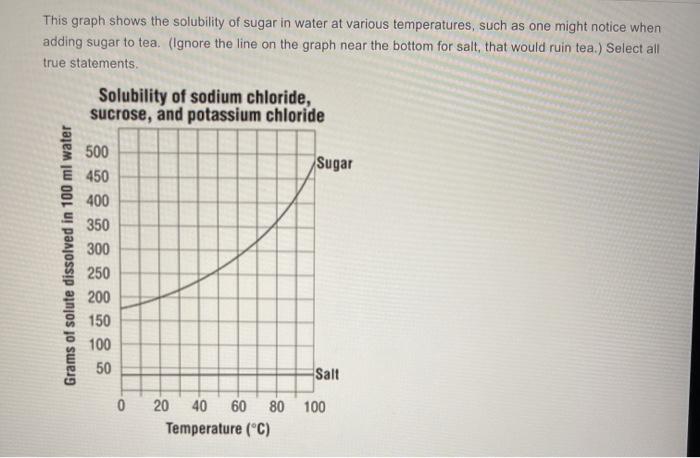 Solved This graph shows the solubility of sugar in water at | Chegg.com