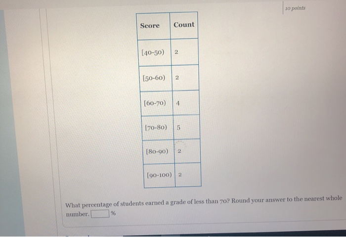Solved 10 points Score Count [40-50) (50-60) 2 [60-70) 4 | Chegg.com