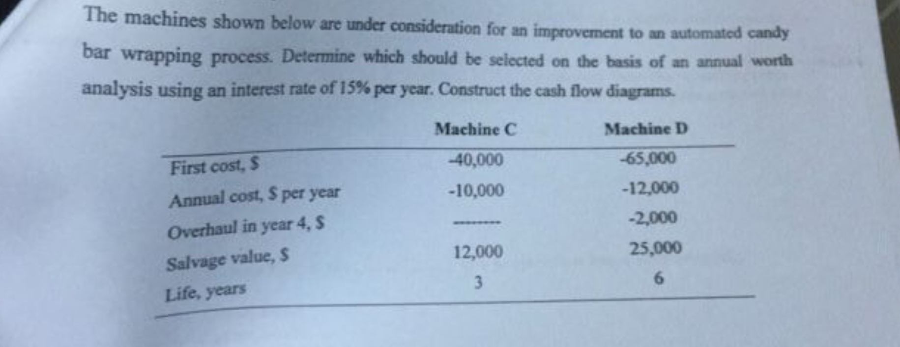 Solved The machines shown below are under consideration for | Chegg.com