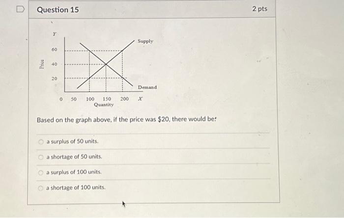 Solved Question 15 Price Y 60 40 20 0 50 100 150 200 | Chegg.com
