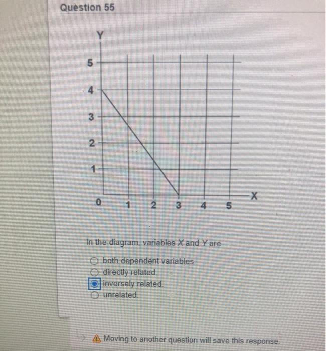Solved Question 55 Y 5 4 3 2 1 X 4 1 2 3 5 In the diagram | Chegg.com