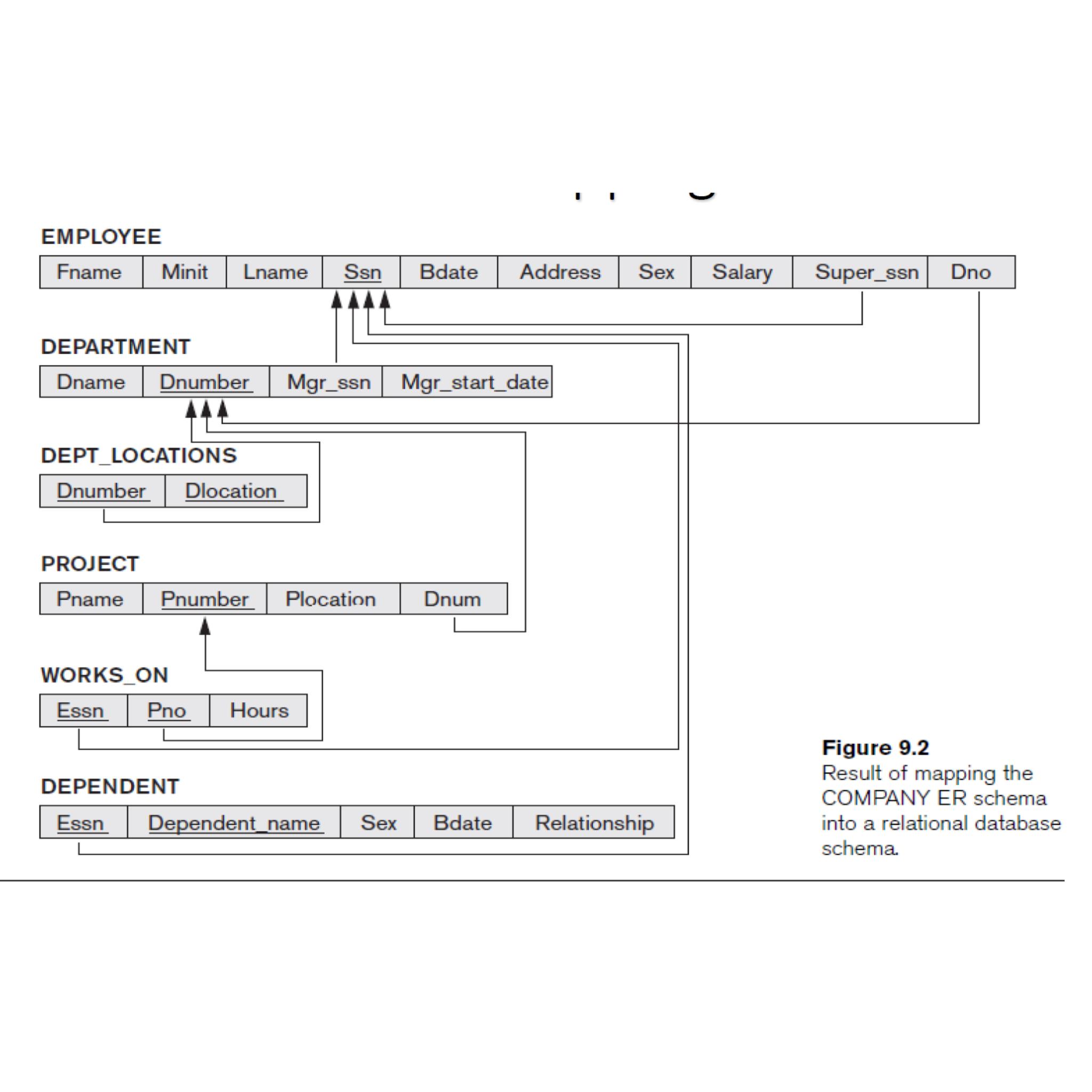 Solved How to create codes in My SQL for each relationship | Chegg.com