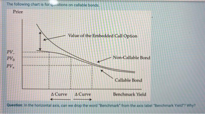 Solved The following chart is for questions on callable | Chegg.com