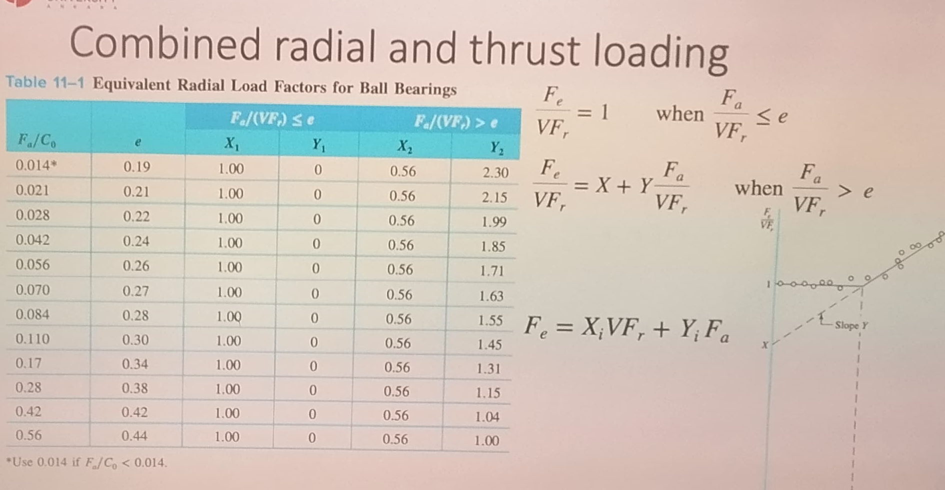 Combined radial and thrust loadingTable 11-1 | Chegg.com