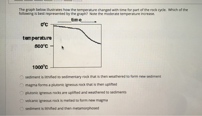 Solved: The Graph Below Illustrates How The Temperature Ch... | Chegg.com