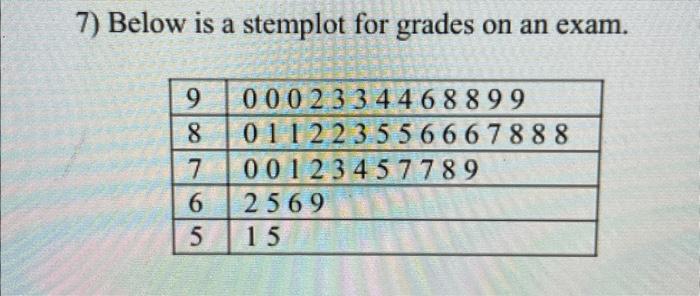 Solved 7) Below is a stemplot for grades on an exam. b) | Chegg.com