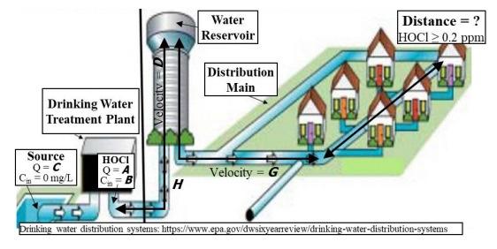 Solved You manage a drinking water system. Chlorine | Chegg.com