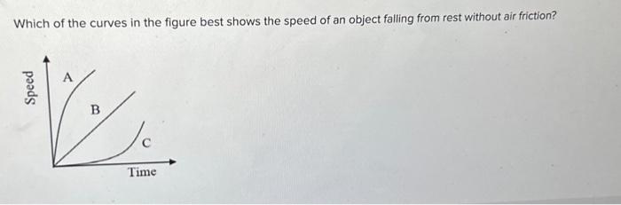 Solved Which of the curves in the figure best shows the | Chegg.com