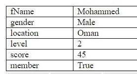 Solved Using C# Unity script create the HashTable scoreTable | Chegg.com