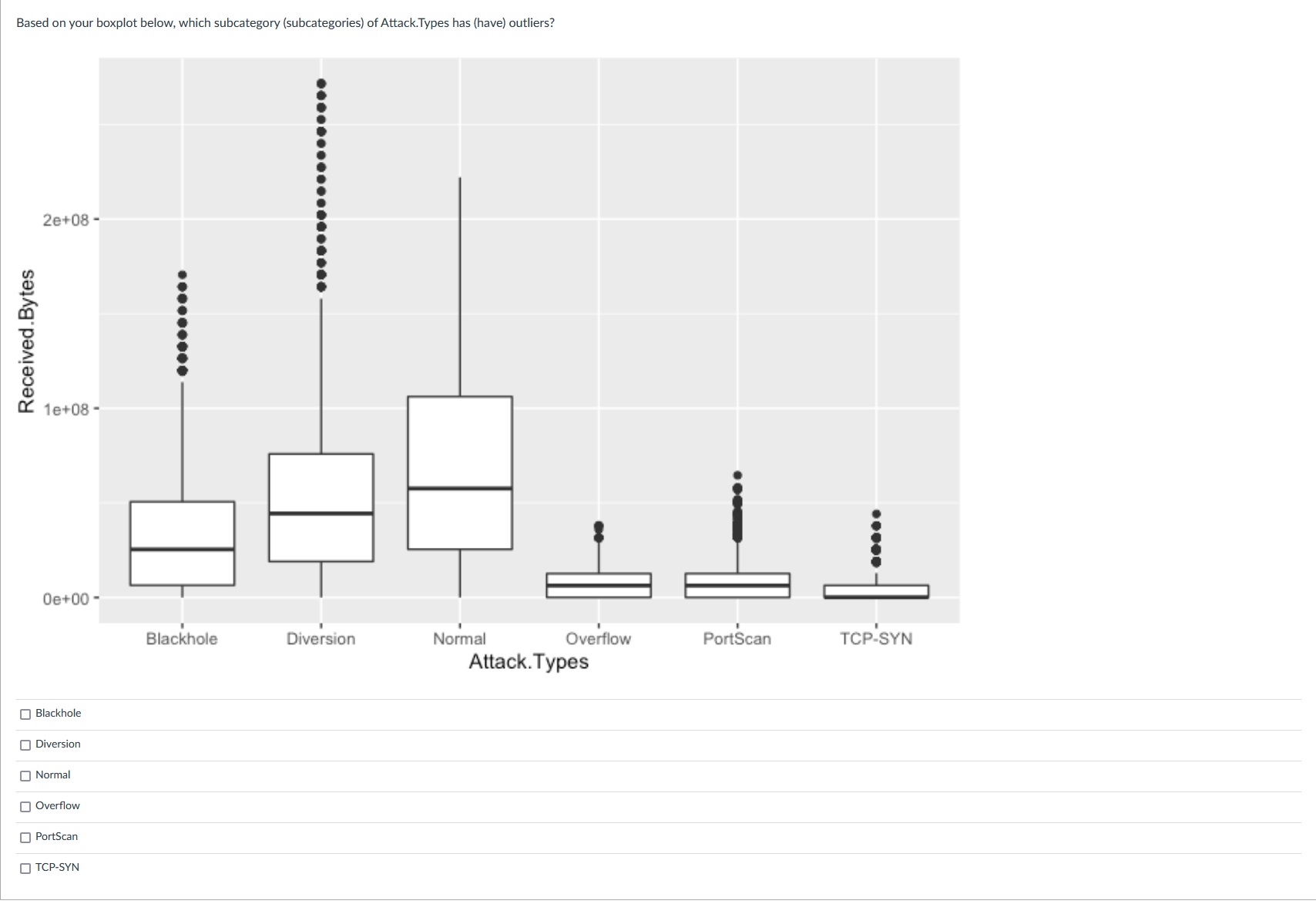 Solved Based on your boxplot below, which subcategory | Chegg.com