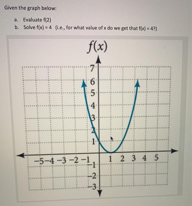Solved Given the graph below: a. Evaluate f(2) b. Solve f(x) | Chegg.com