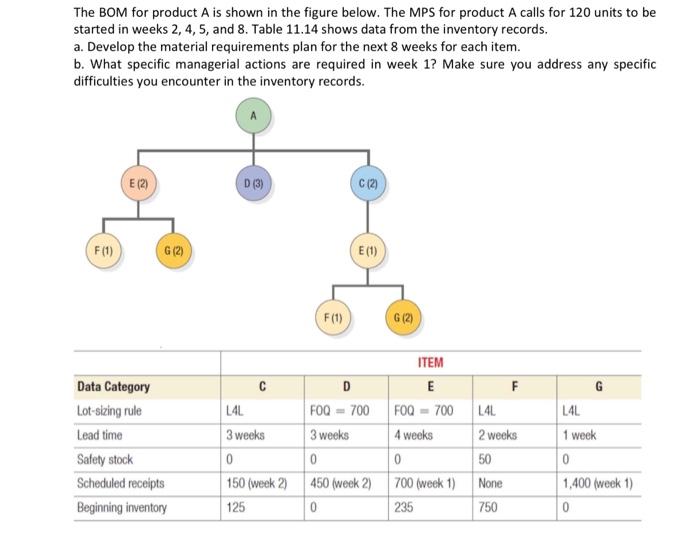 Solved The BOM for product A is shown in the figure below. | Chegg.com