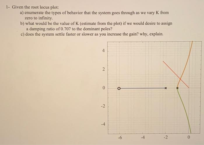 Solved 1- Given the root locus plot: a) enumerate the types | Chegg.com