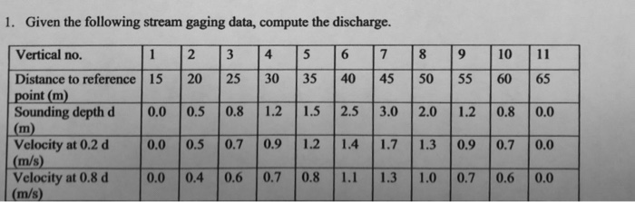 Solved 1. Given the following stream gaging data, compute | Chegg.com