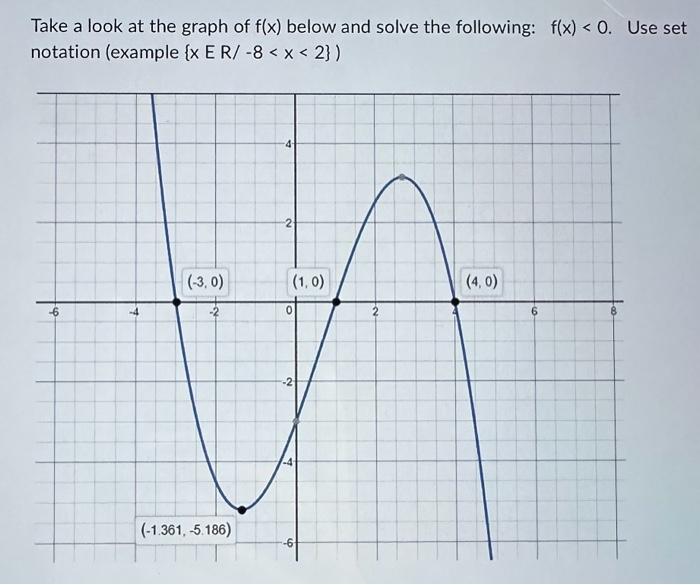 Solved Take a look at the graph of f(x) below and solve the | Chegg.com