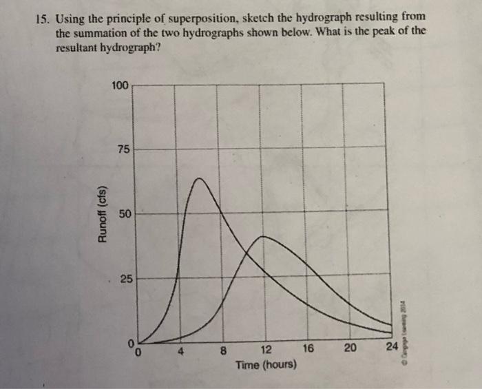 Solved 15. Using the principle of superposition, sketch the | Chegg.com