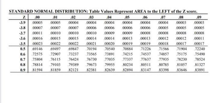 Solved STANDARD NORMAL DISTRIBUTION: Table Values Represent | Chegg.com