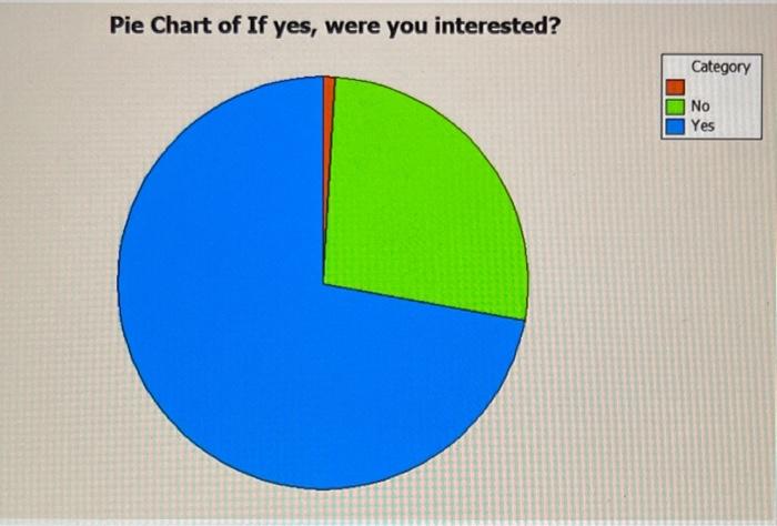 Solved Pie Chart of If yes, were you interested? | Chegg.com