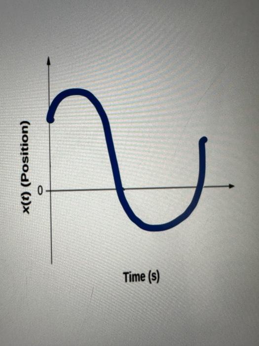 Solved what would a velocity vs time graph look like for | Chegg.com