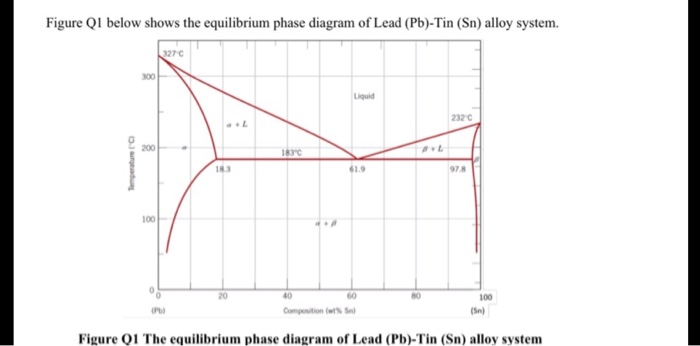 Solved Based on the Pb-Sn alloy phase diagram, explain why | Chegg.com