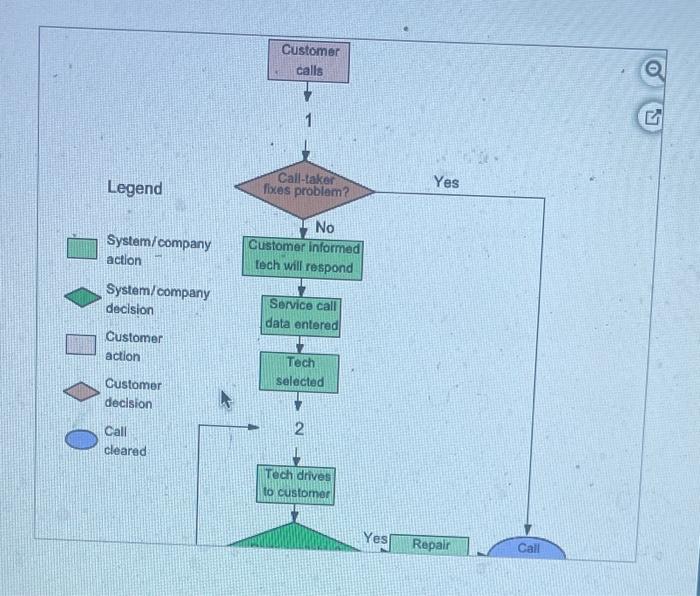 Prepare a flowchart of the field service division | Chegg.com