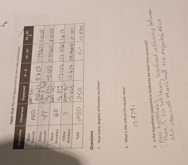 Solved Table 10.9: The Chi-square test for corn color and | Chegg.com